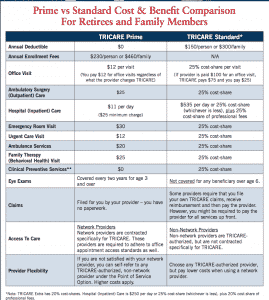 Tricare Prime vs Certified, which is right for your practice ...